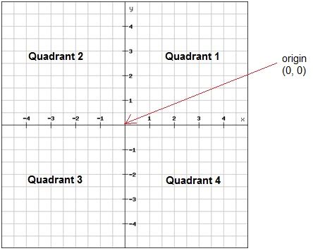 The Coordinate Plane Algebra Visualizing Linear Functions Worksheets Library