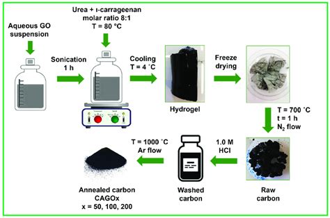 Scheme Of The Synthesis Procedure The Go Is Added In As Received