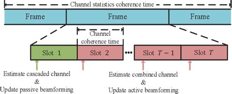 Figure 2 From Low Complexity Joint Beamforming For Ris Assisted Mu Miso Systems Based On Model