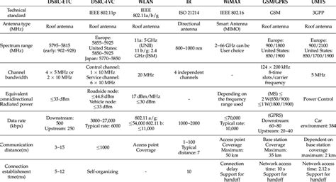 Comparison Between Long And Short Range Wireless Communication