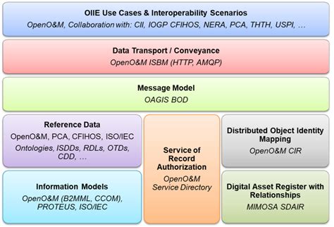 Open Industrial Interoperability Ecosystem Oiie Mimosa