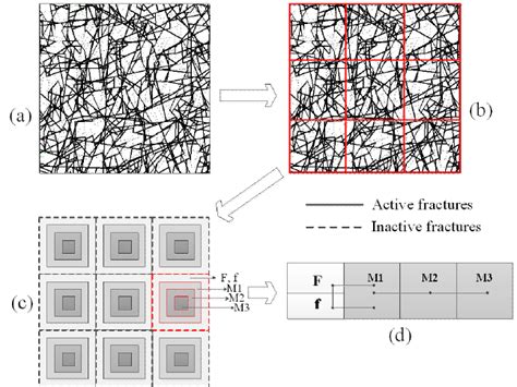 schematic of mesh construction of multi continuum model a original