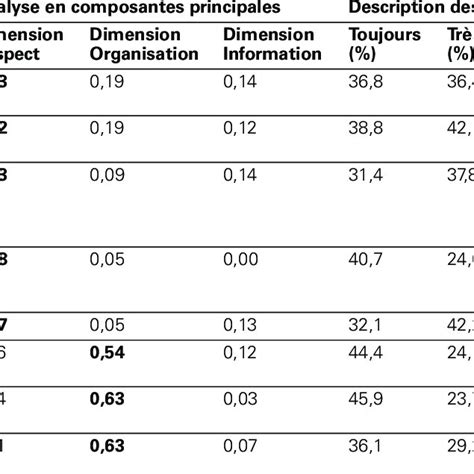 Principal Component Analysis Varimax Rotation And Item Distribution