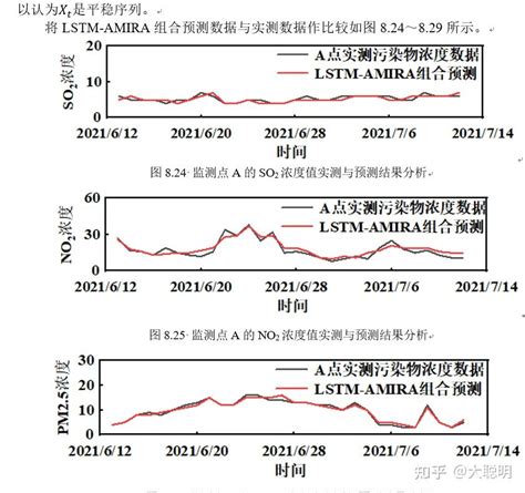 2023年华中杯c题空气质量预测详细思路 知乎