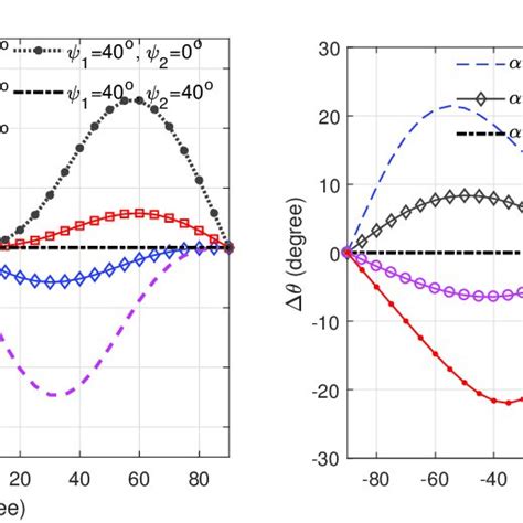 The Direction Of Arrival Doa Estimation Error ∆θ Varying As A