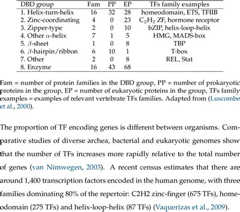 1 Groups Of Dna Binding Domains Download Table