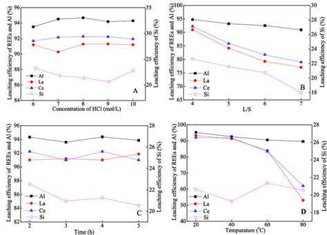 Effect Of Different Parameters On Acid Leaching Process A 20 C Ls