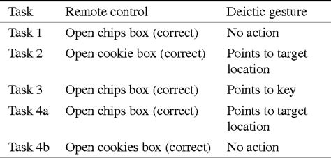 Table 2 From An Embodied Cognition Approach To Mindreading Skills For