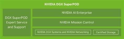 Dgx Superpod Software — Nvidia Superpod Dgx B300 Systems Spectrum 4 Ethernet And Dc Busbar