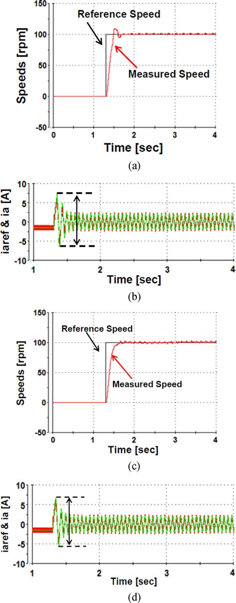 experimental speed and stator currents responses of an fstp