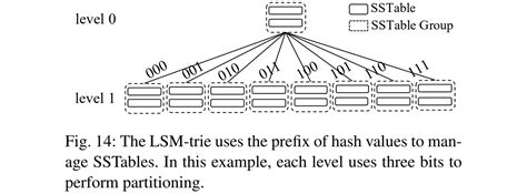lsm tree 存储技术的大千世界 therainisme getblog