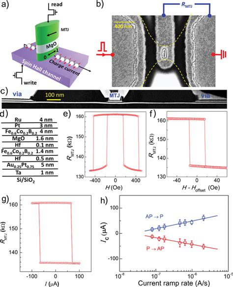 A Schematic Of A Sot‐mram With An In‐plane Mtj And A Spin Hall