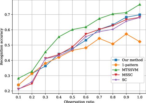 test results on bit interaction dataset download scientific diagram