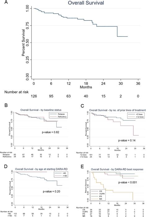Overall Survival In A Cohort Of Multiple Myeloma Patients Treated With Download Scientific