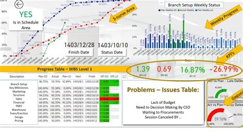 Project Dashboard Powerbi Powerbidesktop Powerbitraining Bi Microsoftpowerbi