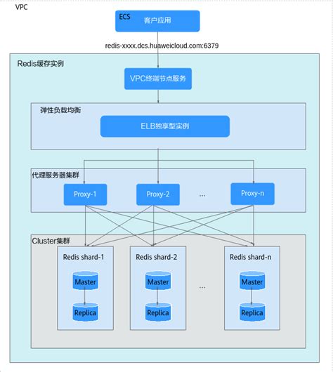 redis proxy集群实例 dcs实例类型 产品介绍 分布式缓存服务 dcs 华为云