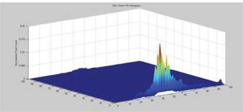 Histogram Of Hs Of The Hsv Color Space For Skin Pixels Download