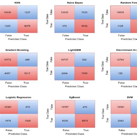 Confusion Matrices Obtained From The Models Download Scientific Diagram