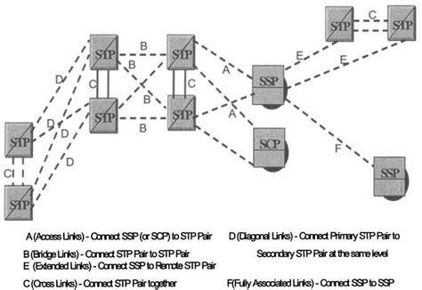 Architecture Of The Ss7 Signaling Network 8 Download Scientific Diagram