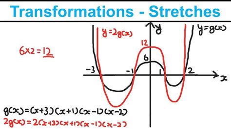 Transformations Of Graphs Stretches Examsolutions