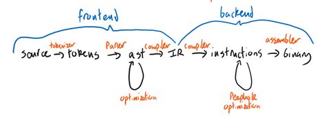 Irs And Register Allocation Csci 1260 Compilers