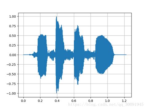 利用python实现语音文件的特征提取python 音频特征识别 Csdn博客