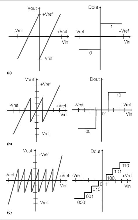 figure 1 from reduced code linearity testing of pipeline adcs
