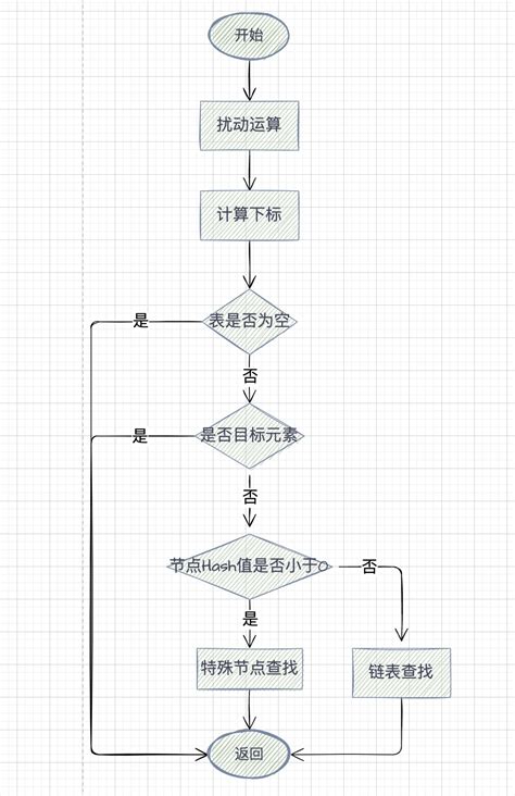 Concurrenthashmap源码分析concurrenthashmap源码解析 Csdn博客