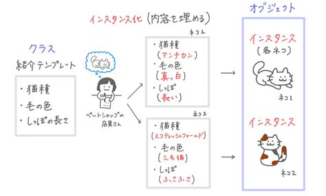 イラストでわかる！python のオブジェクト指向 キカガクブログ