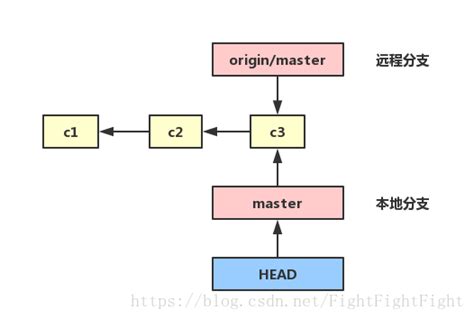 [git] git整理 三 远程仓库和远程分支 远端分支与远端仓库 csdn博客