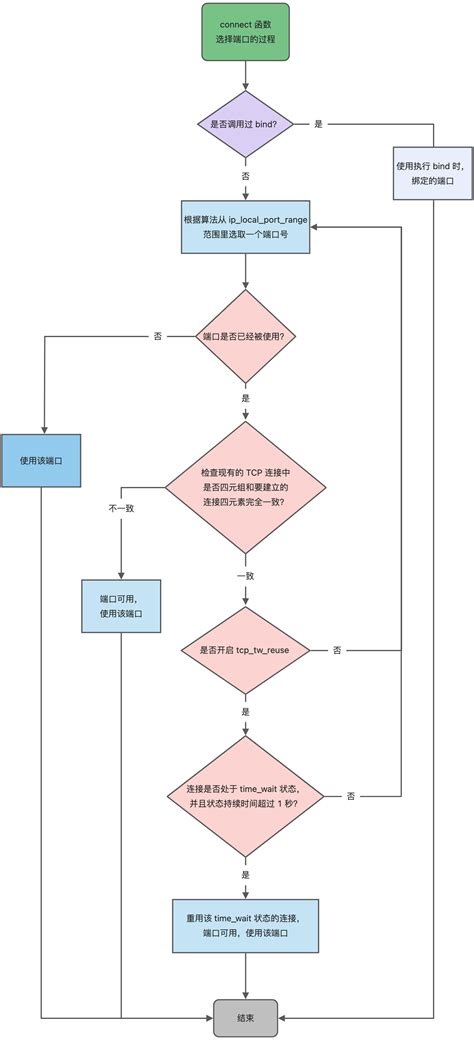 418 Tcp 和 Udp 可以使用同一个端口吗？ 小林coding