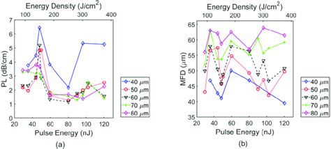 A Propagation Loss And B Mfd Of Type Ii Waveguides Inscribed In Download Scientific