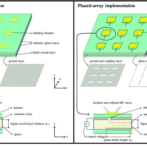 schematic illustration of reflect array vs phased array lc riss the