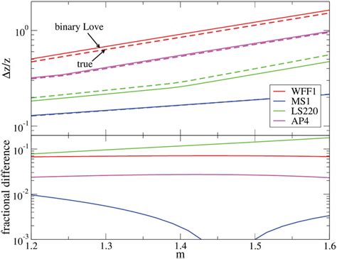 Top Fractional Measurement Accuracy Of The Redshift Z As A Function