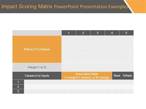 Impact Scoring Matrix Powerpoint Presentation Examples