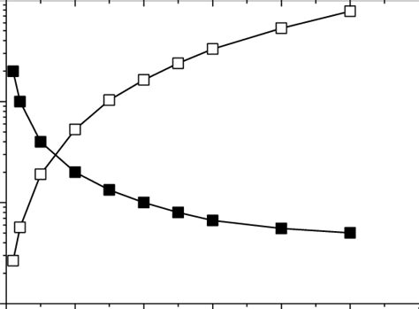 Effect Of Lattice Dimension On Covered Surface Relative Error And