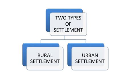 Types Of Settlement