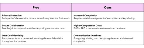 securing web3 projects data with fully homomorphic encryption
