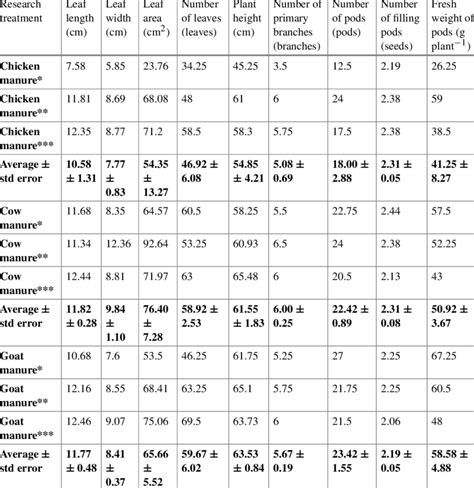 Growth And Yield Characteristics Of Edamame On Acid Dry Land Download