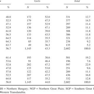 Sample Characteristics For Lab Tests By Age And Sex Download Table