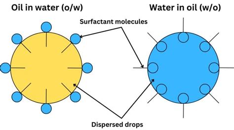 Surfactants In Droplet Generation A Complete Guide