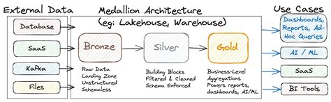 The End Of The Bronze Age Rethinking The Medallion Architecture Infoq