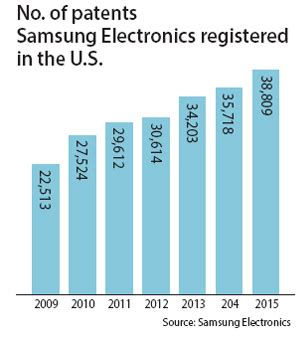 New Samsung Patents In U S Surpass