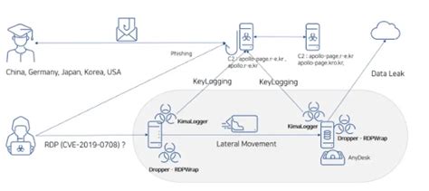 kimusky hackers exploiting rdp and ms office vulnerabilities in targeted