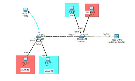 Inter Vlan Routing Menggunakan MLS Multi Layer Switch