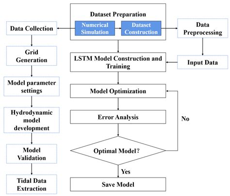 Spatiotemporal Prediction Of Tidal Fields In A Semi Enclosed Marine Bay Using Deep Learning