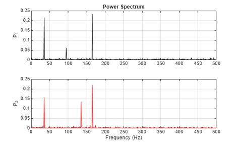 Compare The Frequency Content Of Two Signals Matlab And Simulink