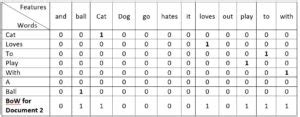NLP Text Pre Processing Text Vectorization