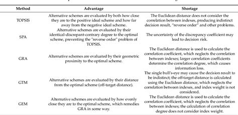 table 1 from multi dimensional interval number decision model based on