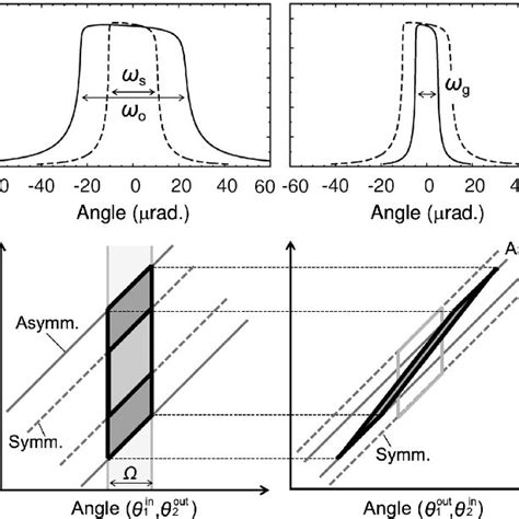 Pdf A Middle Energy Bandwidth X Ray Monochromator For High Flux Synchrotron Diffraction